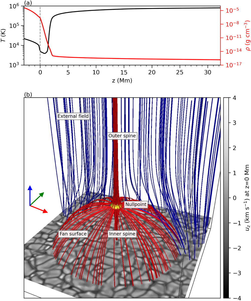 Deciphering Solar Coronal Heating: Energizing Small-scale Loops through ...