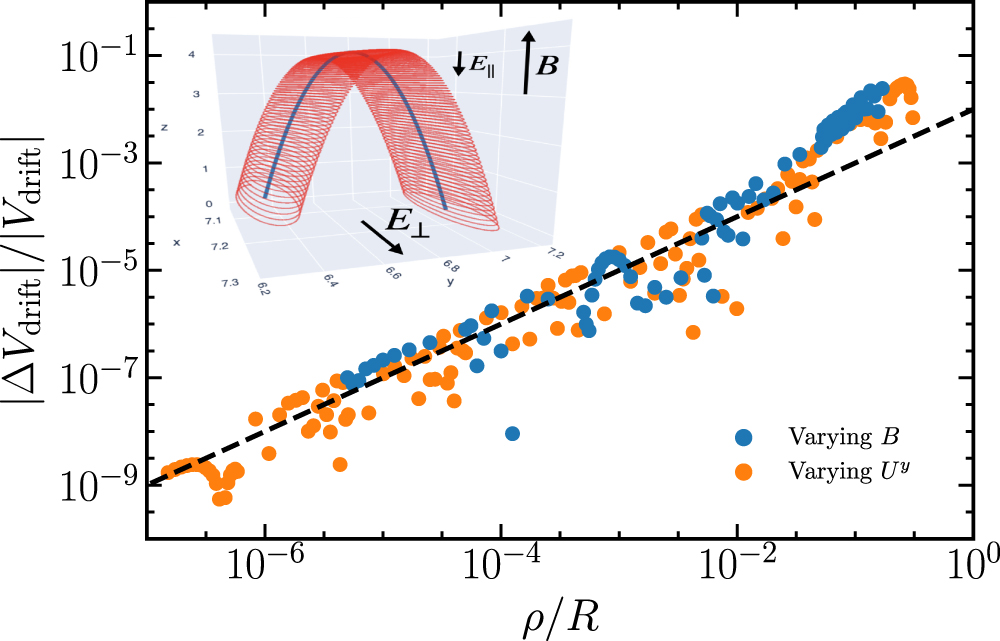A New Covariant Formalism for Kinetic Plasma Simulations in Curved ...
