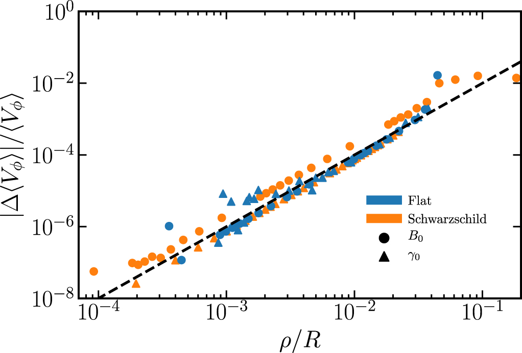 A New Covariant Formalism for Kinetic Plasma Simulations in Curved ...