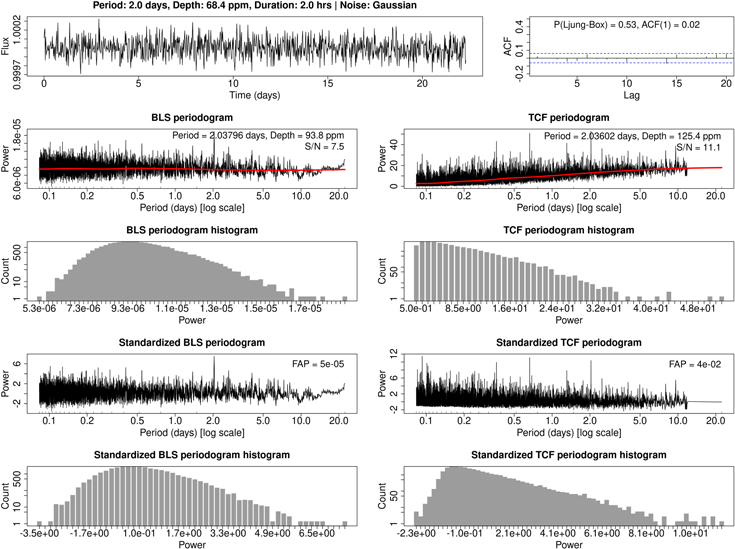 A Study of Two Periodogram Algorithms for Improving the Detection of ...