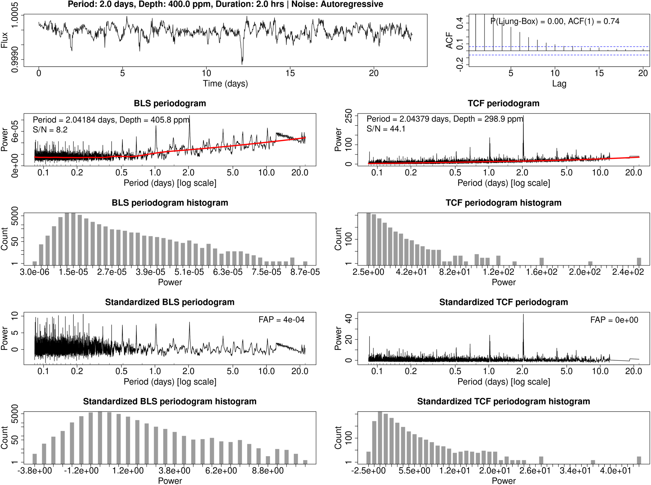 A Study of Two Periodogram Algorithms for Improving the Detection of Small Transiting Planets ...