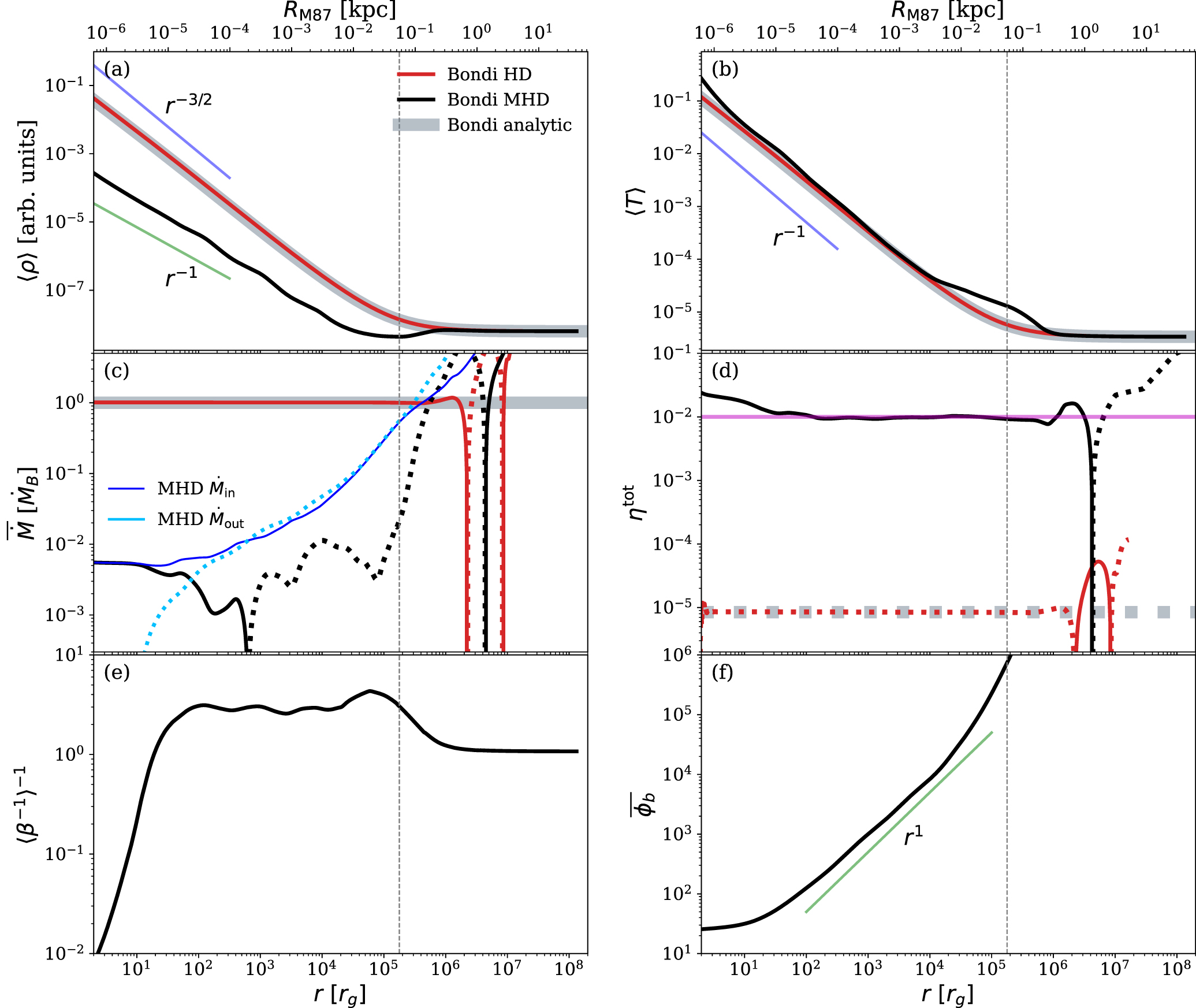 Bridging Scales in Black Hole Accretion and Feedback: Magnetized Bondi ...