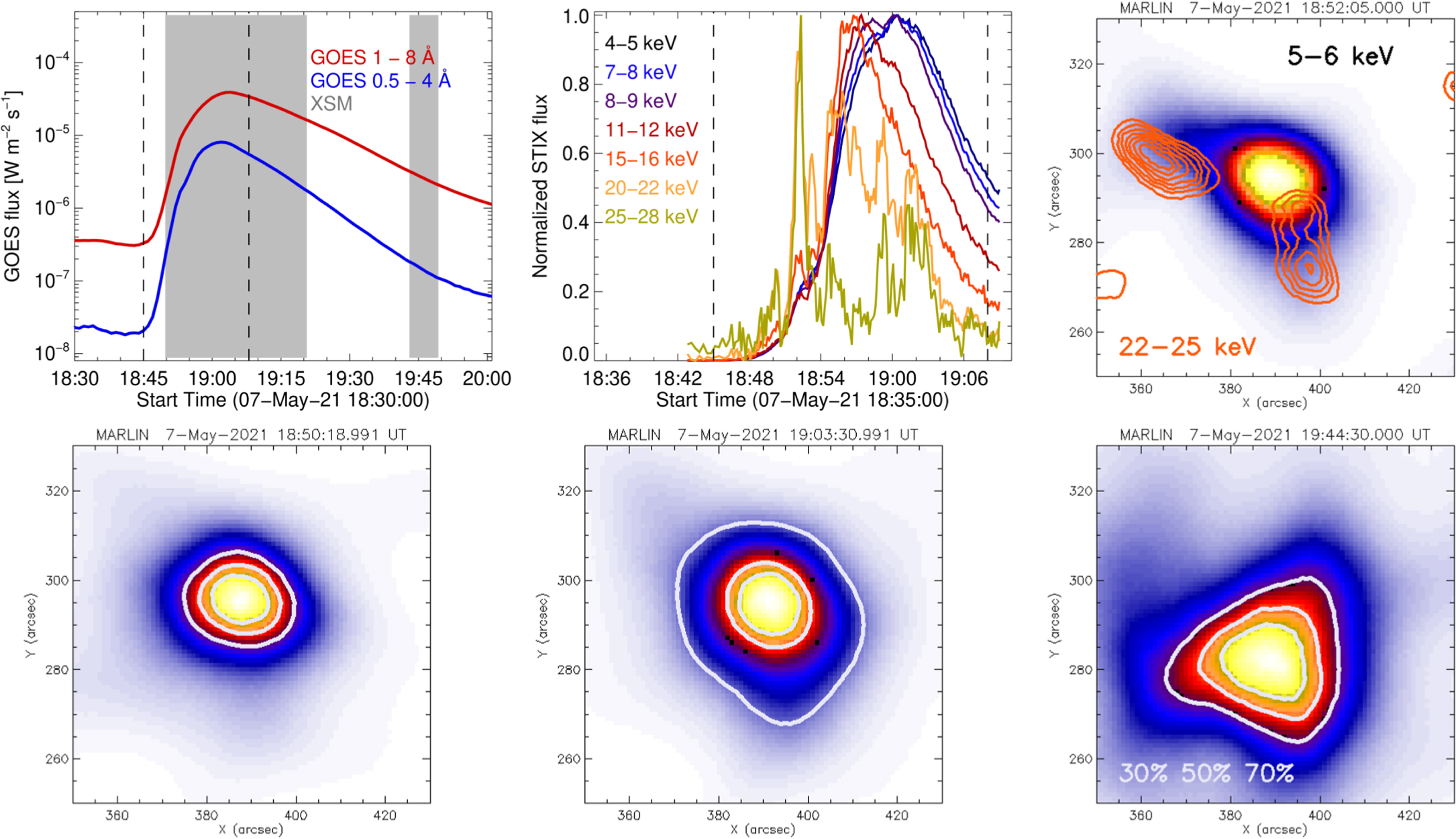 Investigations of Flaring Plasma Parameters during an M-class Flare ...