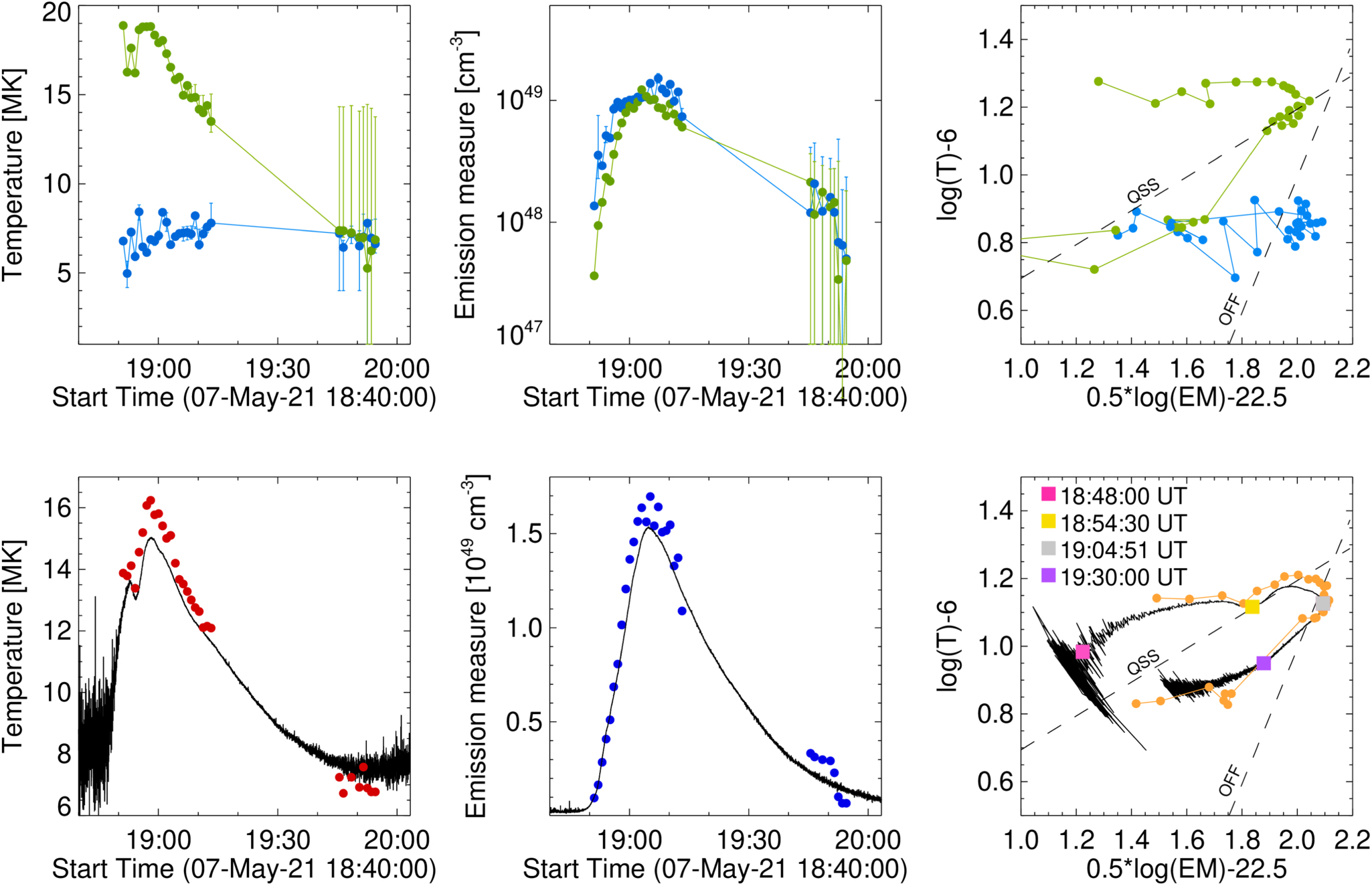 Investigations of Flaring Plasma Parameters during an M-class Flare ...