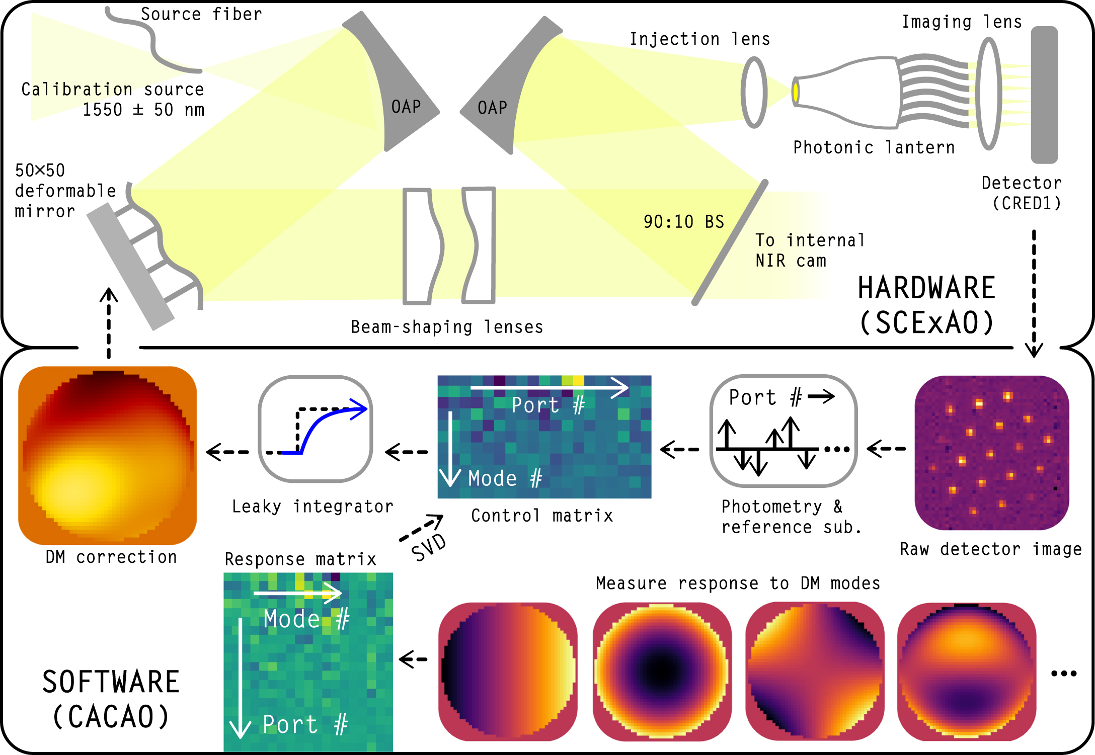 Real-time Experimental Demonstrations of a Photonic Lantern Wave-front ...
