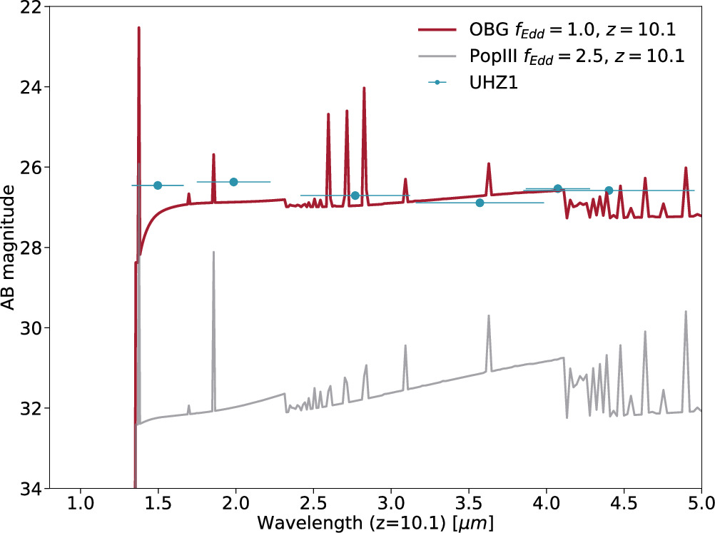 First Detection of an Overmassive Black Hole Galaxy UHZ1: Evidence for Heavy Black Hole Seed ...