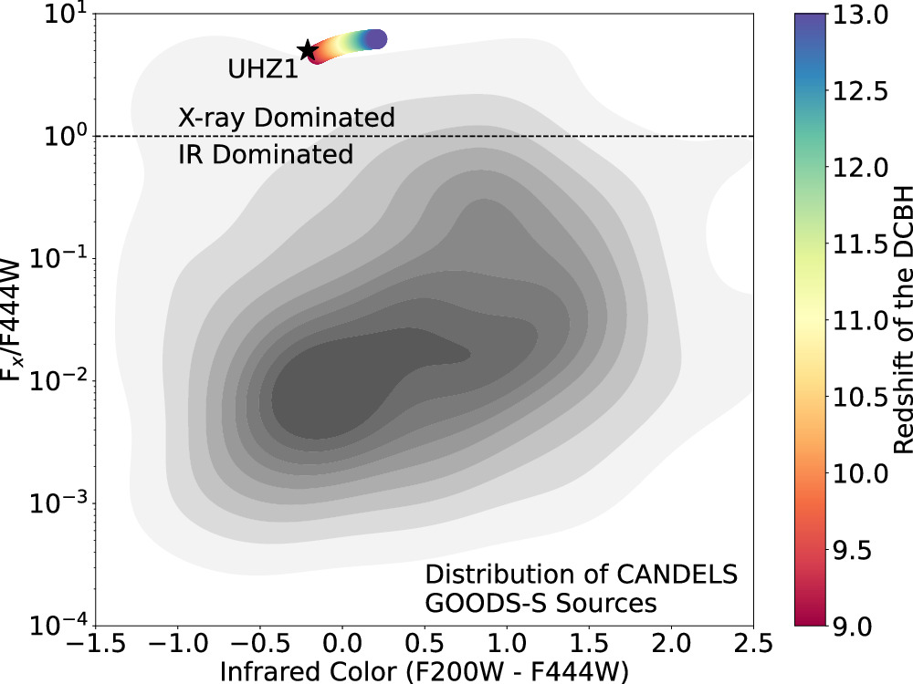First Detection of an Overmassive Black Hole Galaxy UHZ1: Evidence for Heavy Black Hole Seed ...