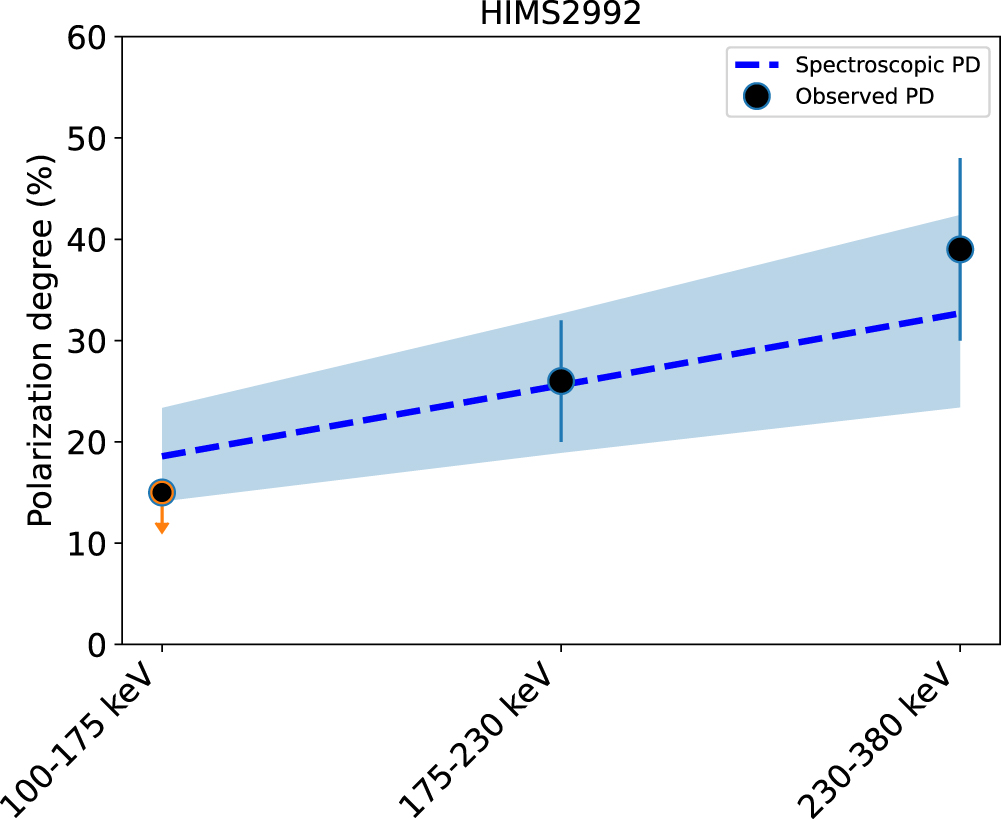 High Hard X-Ray Polarization in Cygnus X-1 Confined to the Intermediate ...