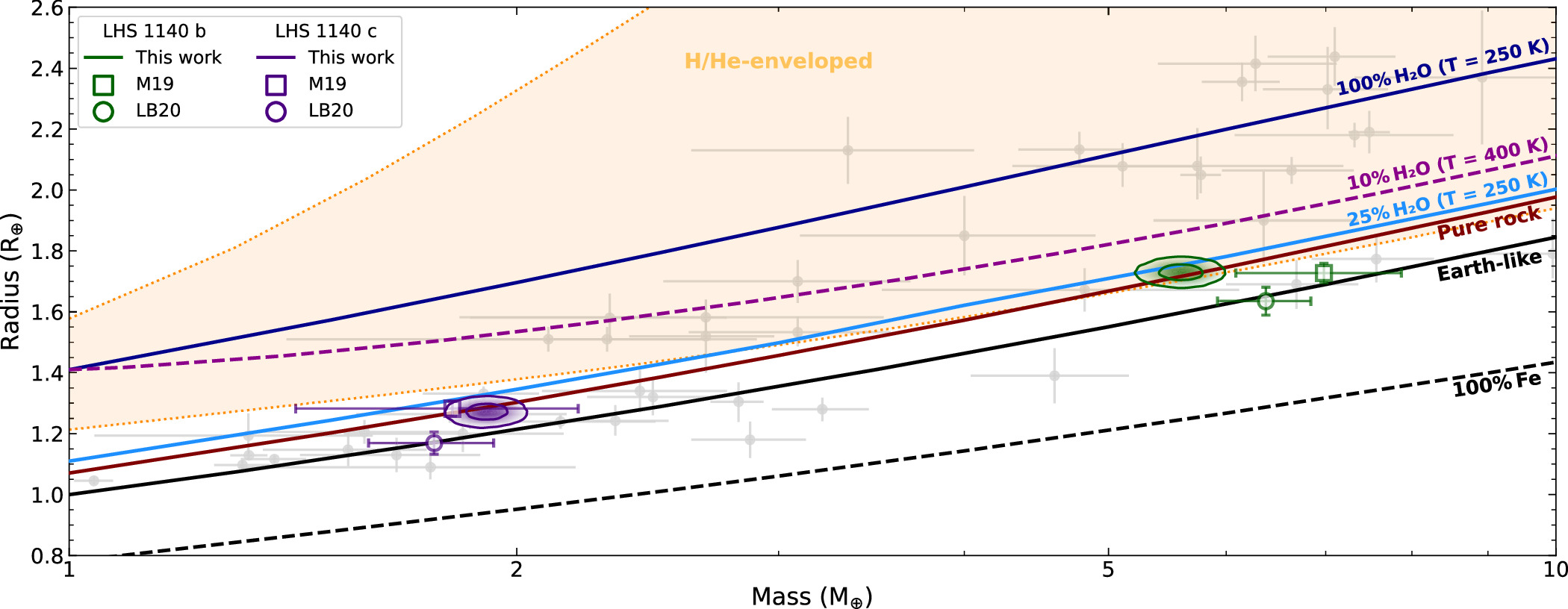 New Mass and Radius Constraints on the LHS 1140 Planets: LHS 1140 b Is ...