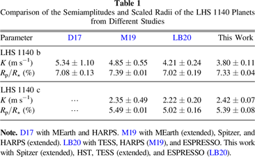 New Mass and Radius Constraints on the LHS 1140 Planets: LHS 1140 b Is ...