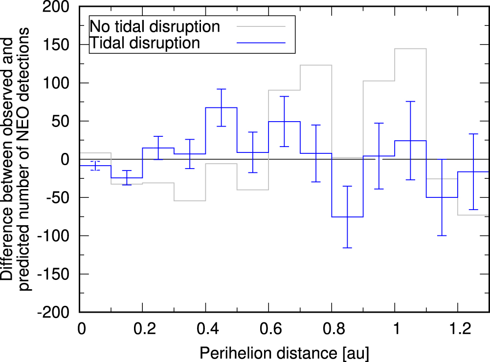 Tidal Disruption of Near-Earth Asteroids during Close Encounters with ...