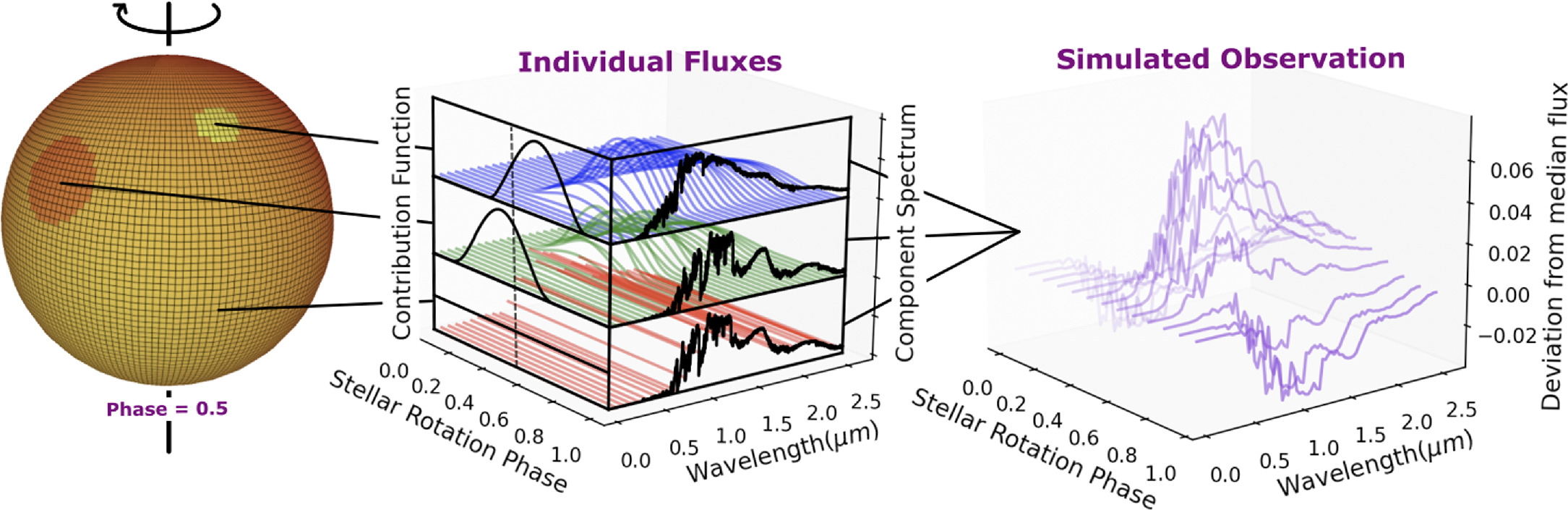 Empirically Constraining the Spectra of Stellar Surface Features Using ...