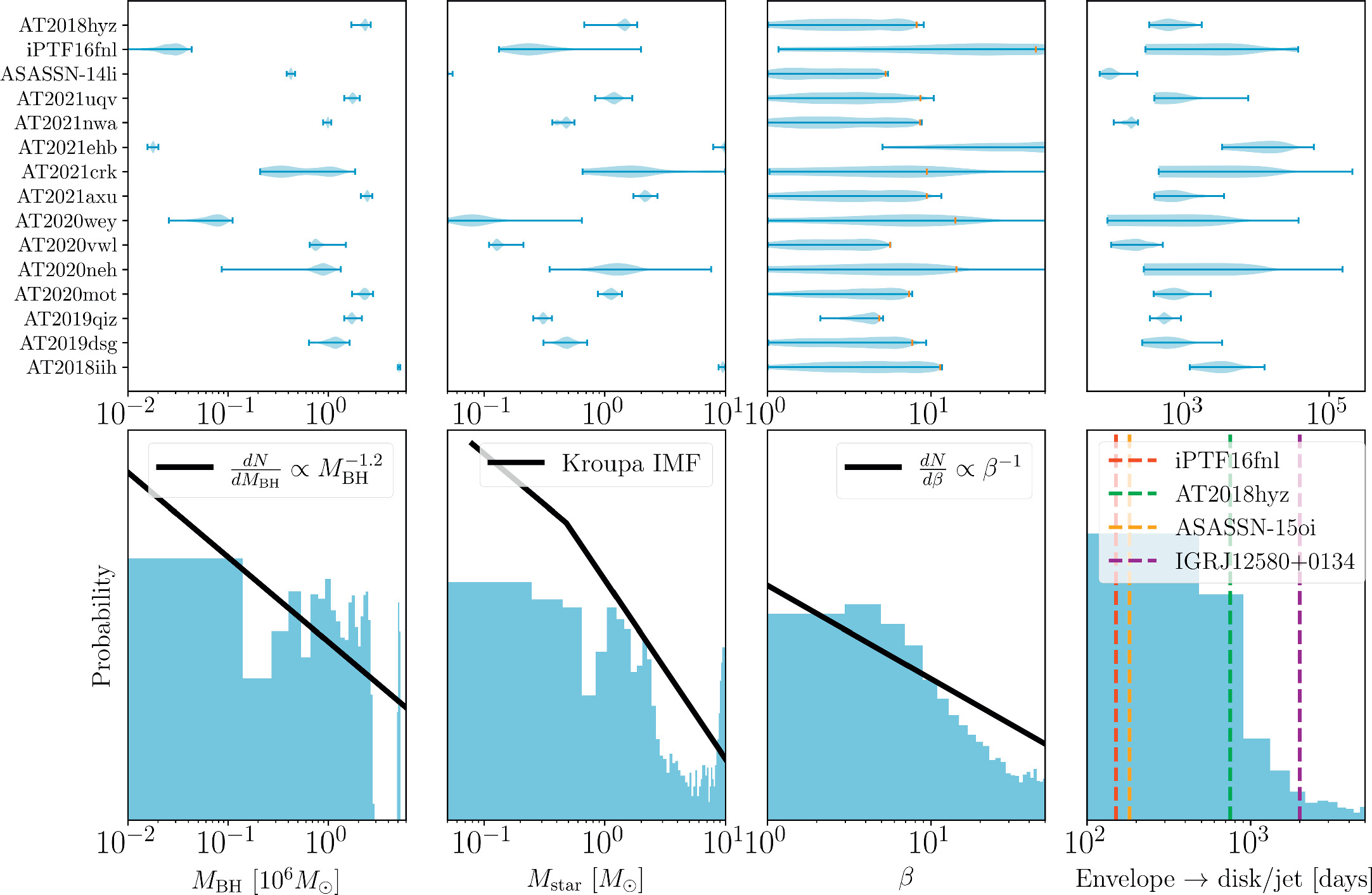 Tidal Disruption Events through the Lens of the Cooling Envelope Model ...