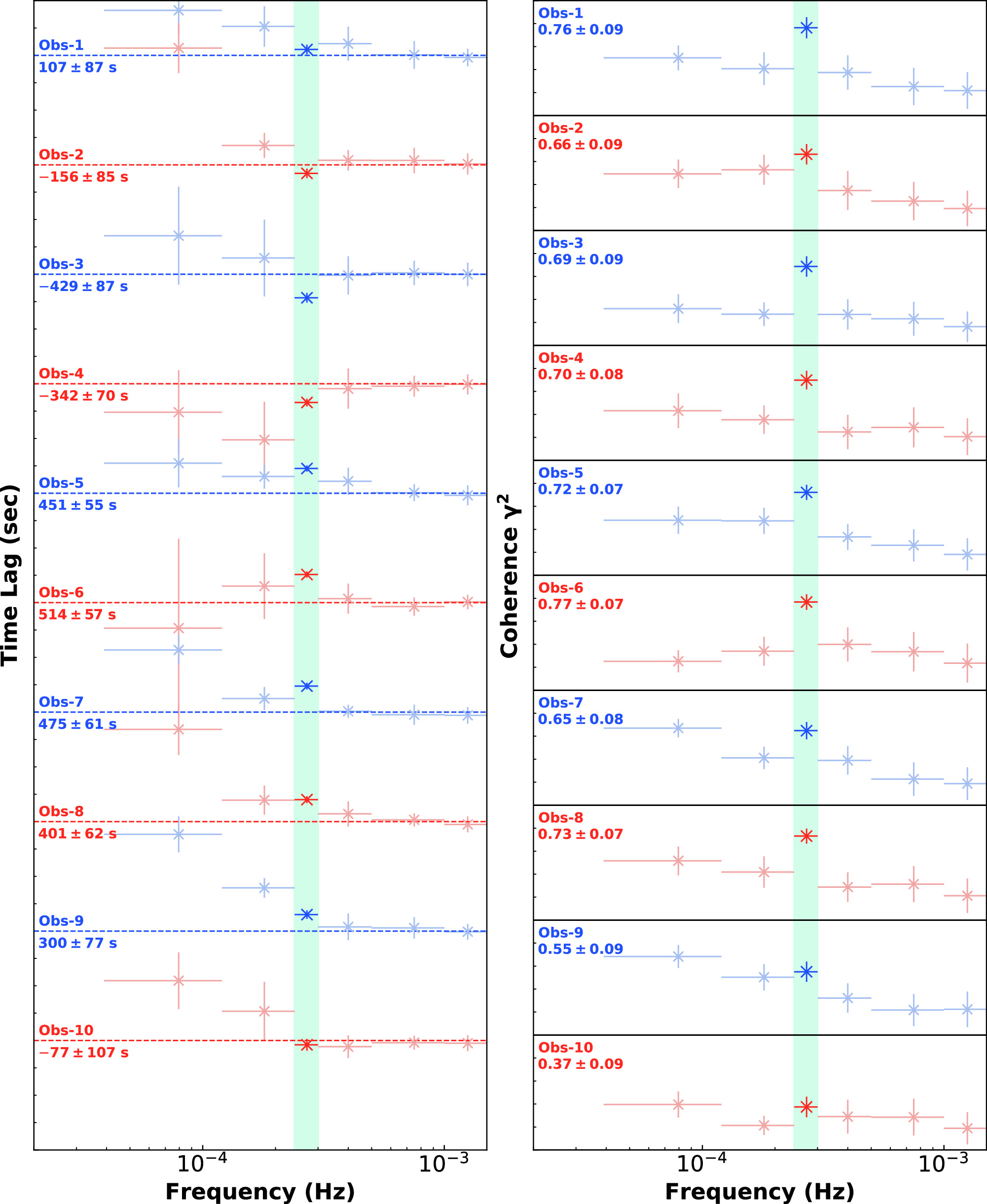 First Observational Evidence for an Interconnected Evolution between ...