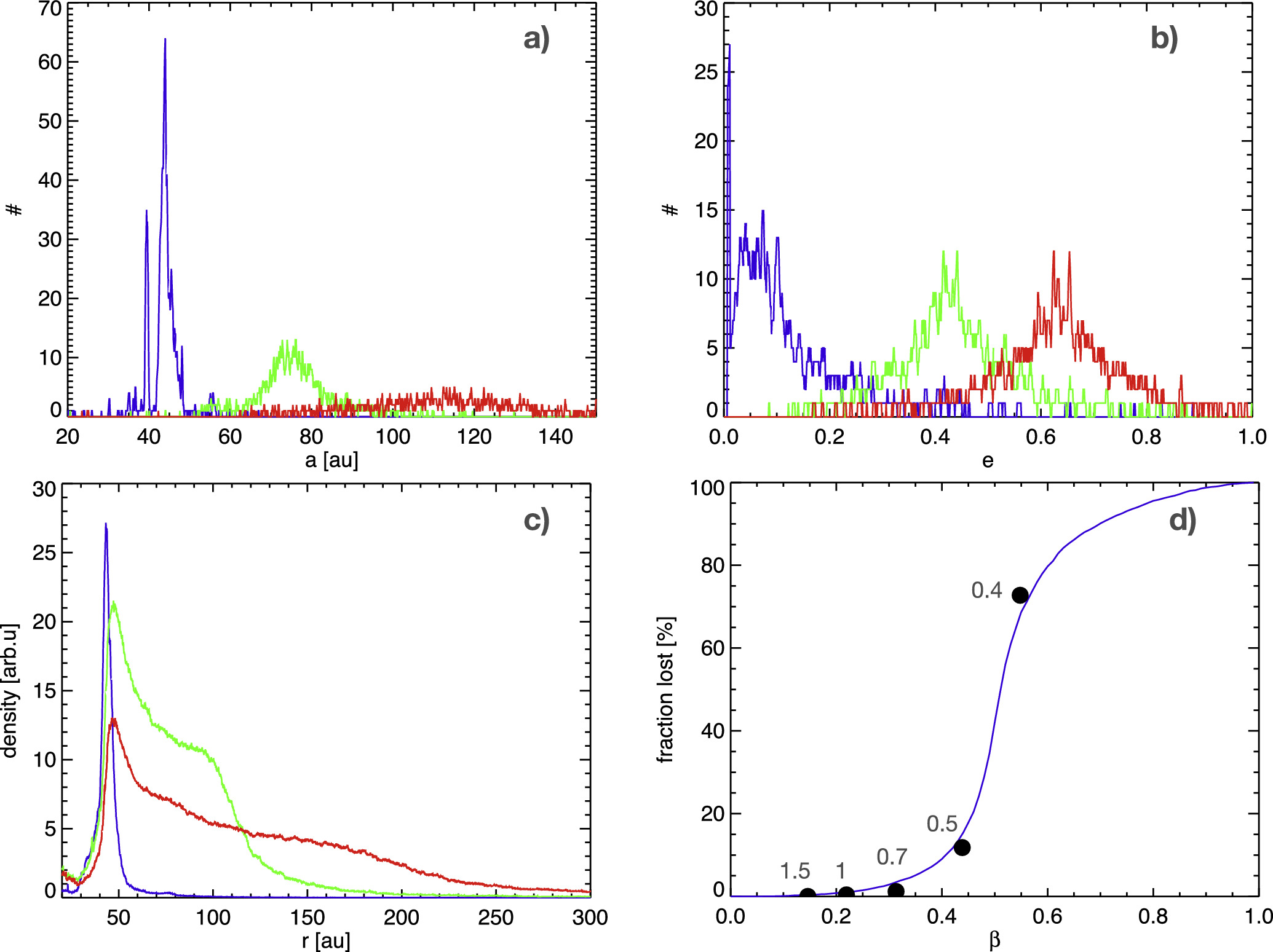 New Horizons Venetia Burney Student Dust Counter Observes Higher than Expected Fluxes ...
