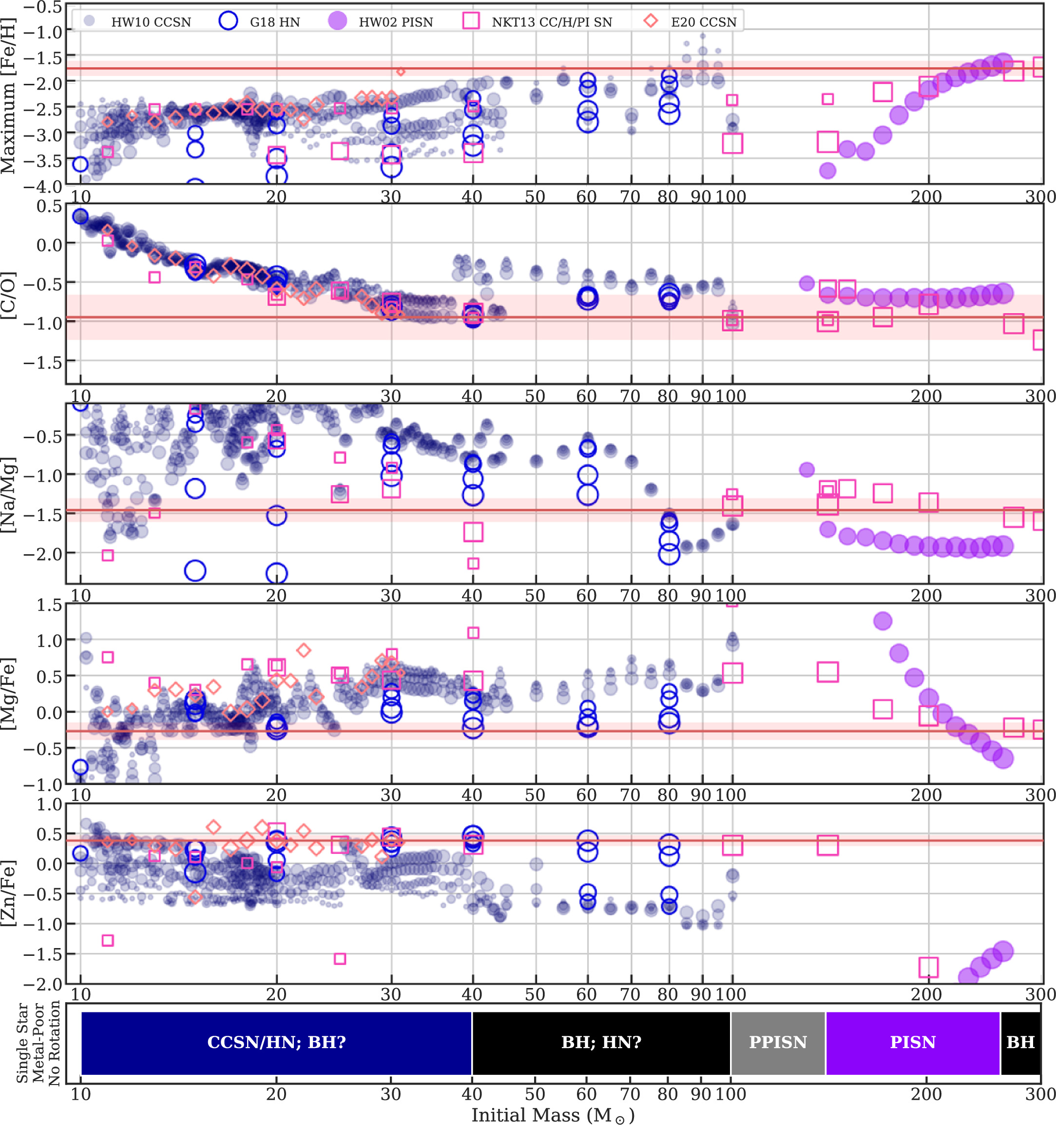 Spectacular Nucleosynthesis from Early Massive Stars - IOPscience