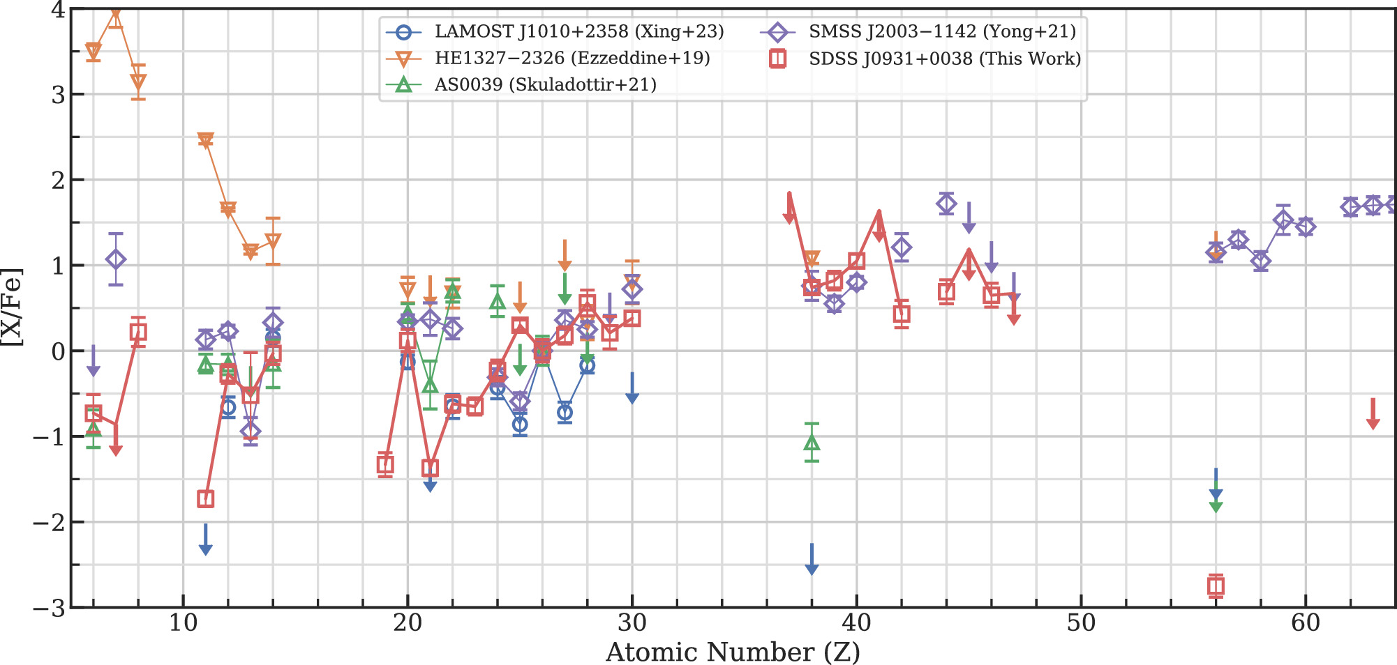 Spectacular Nucleosynthesis from Early Massive Stars - IOPscience