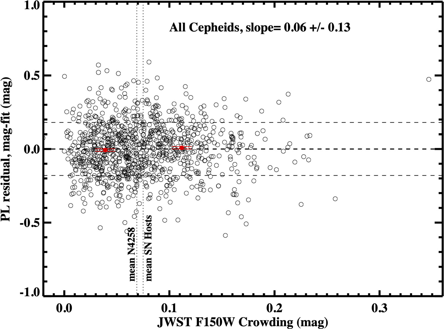 JWST Observations Reject Unrecognized Crowding of Cepheid Photometry as ...