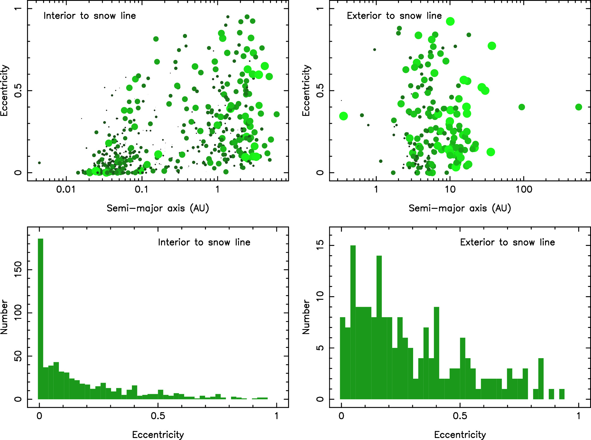 Eccentricity Distribution beyond the Snow Line and Implications for ...