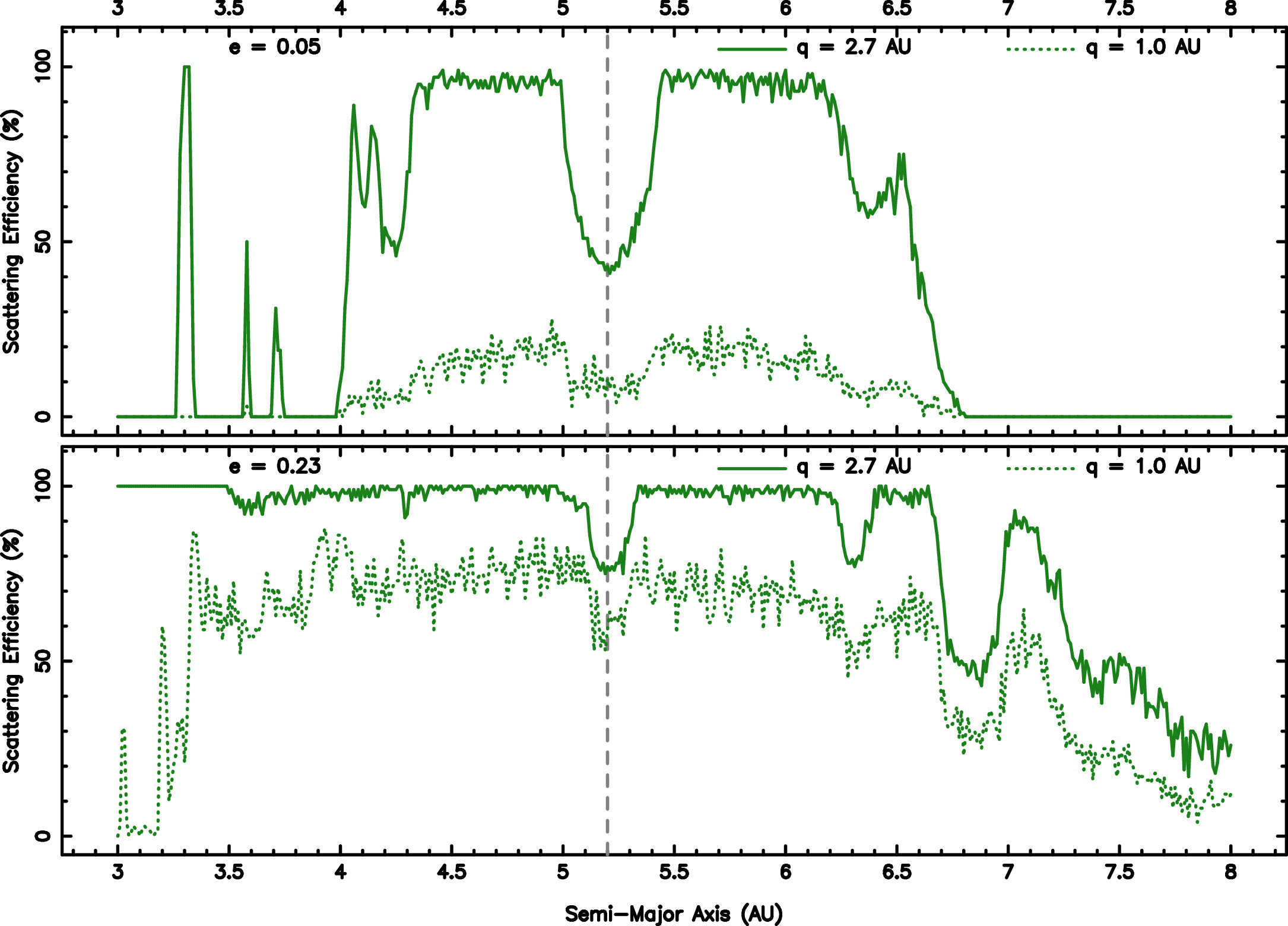 Eccentricity Distribution beyond the Snow Line and Implications for ...