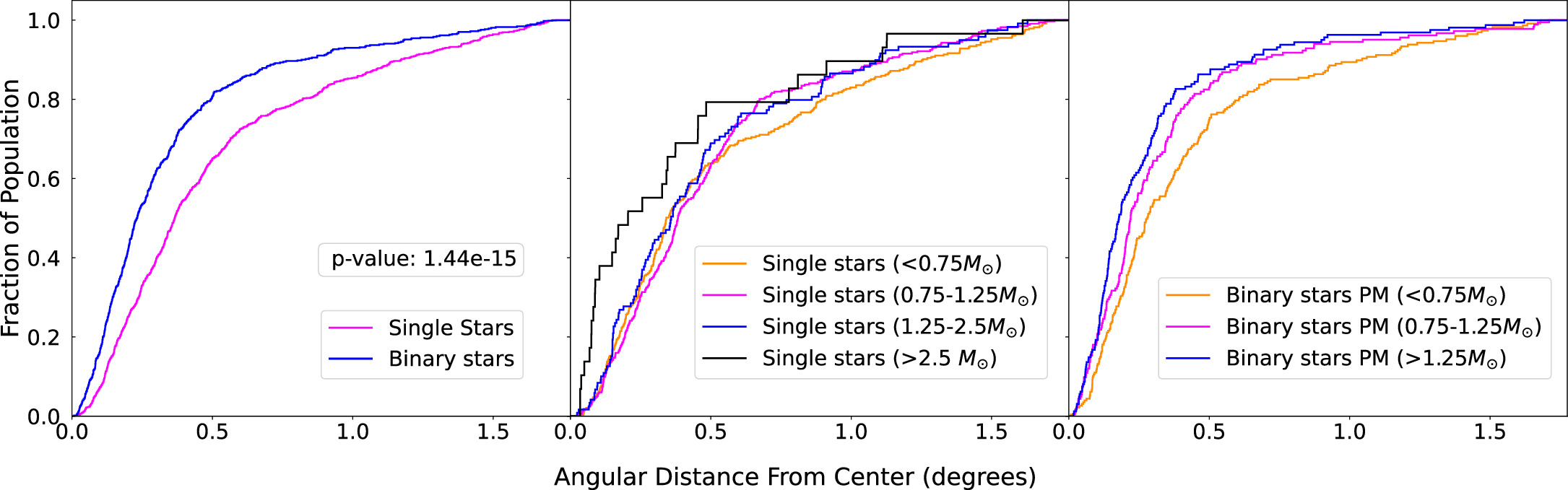 Tracing the Origins of Mass Segregation in M35: Evidence for ...