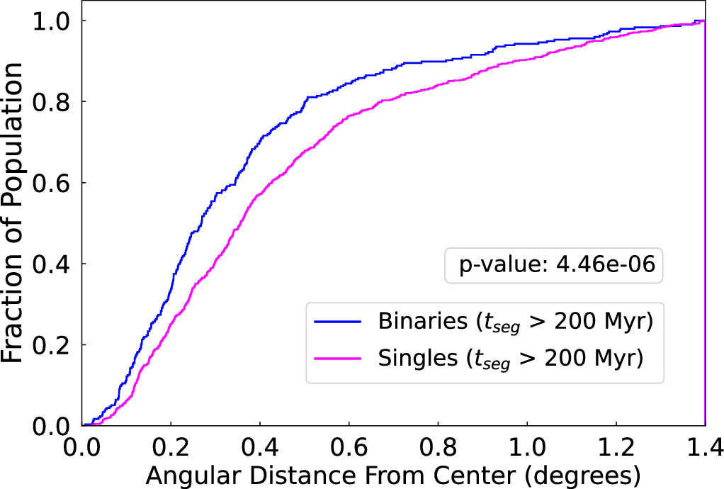 Tracing the Origins of Mass Segregation in M35: Evidence for ...