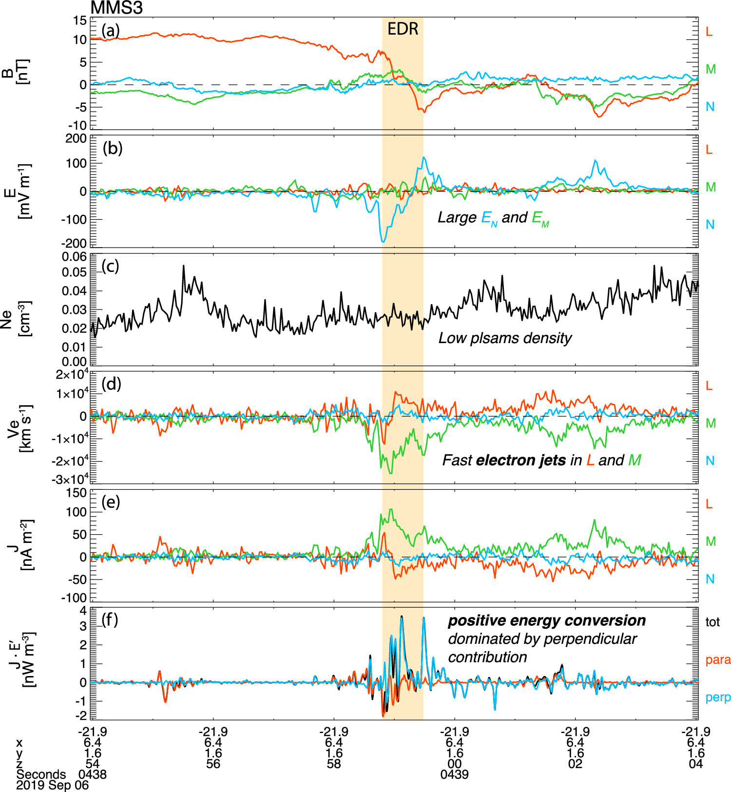 Investigation of a Magnetic Reconnection Event with Extraordinarily ...