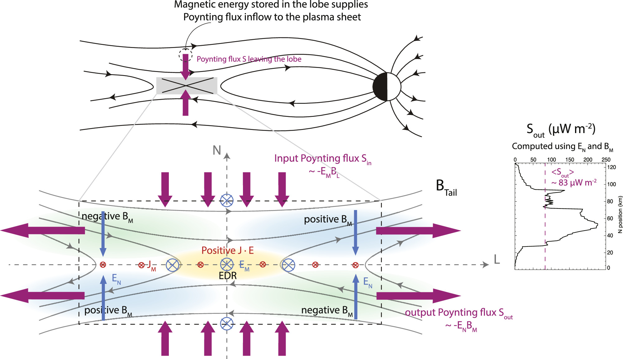 Investigation of a Magnetic Reconnection Event with Extraordinarily ...