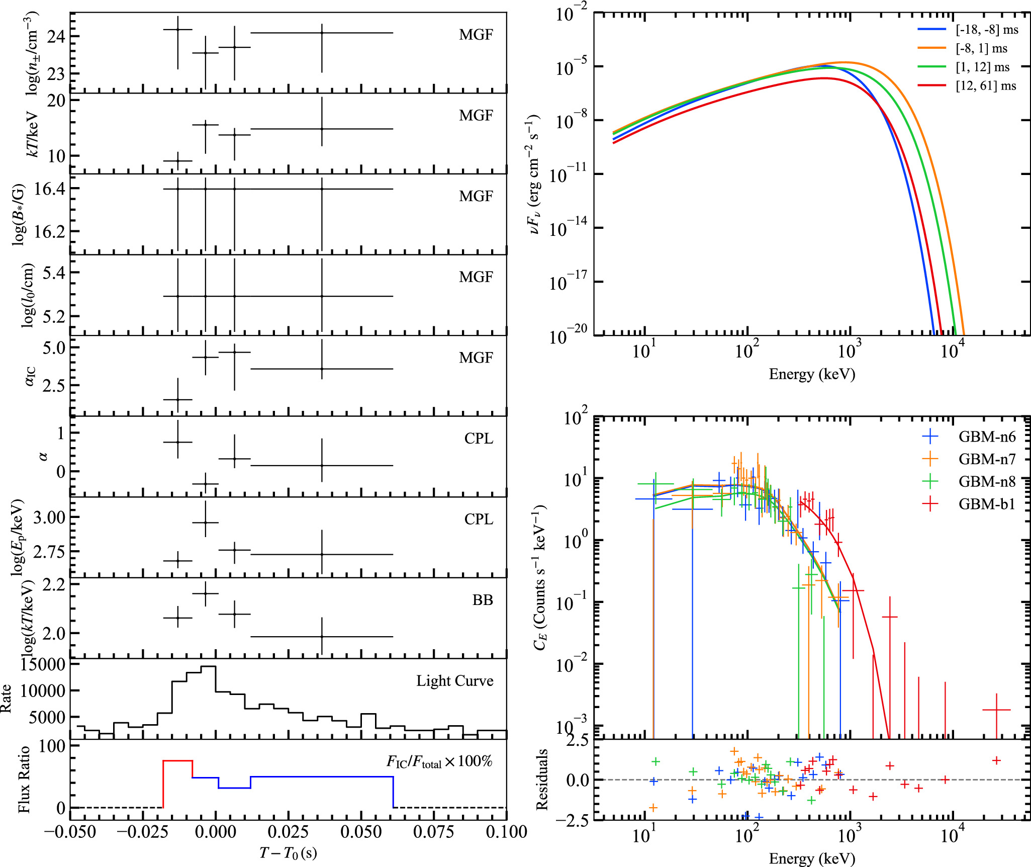 A Comptonized Fireball Bubble Fits the Second Extragalactic Magnetar ...