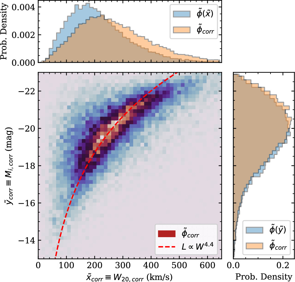 Restoration of the Tully–Fisher Relation by Statistical Rectification - IOPscience