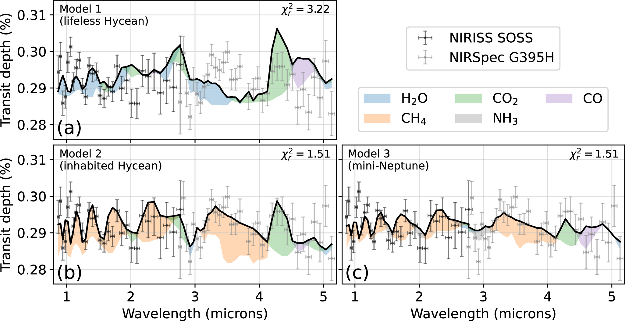 JWST Observations of K2-18b Can Be Explained by a Gas-rich Mini-Neptune ...
