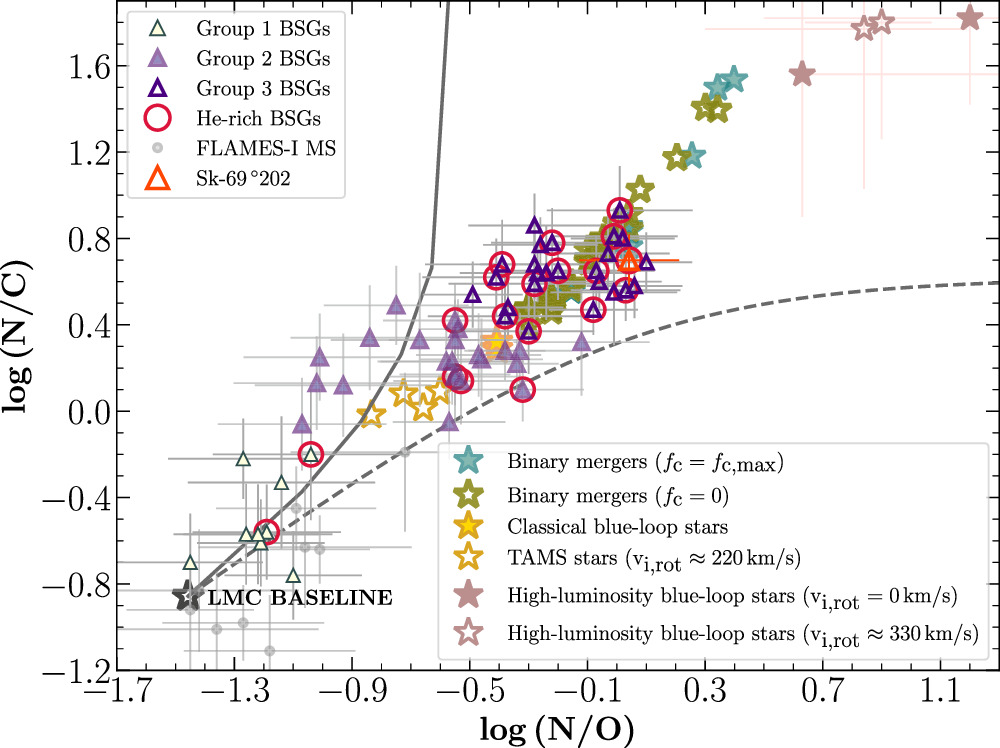 Evidence for Evolved Stellar Binary Mergers in Observed B-type Blue ...