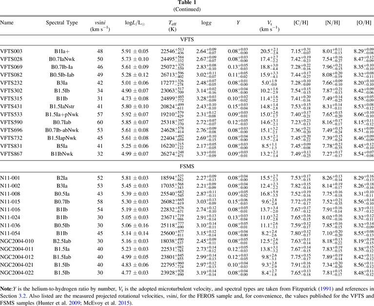 Evidence for Evolved Stellar Binary Mergers in Observed B-type Blue ...