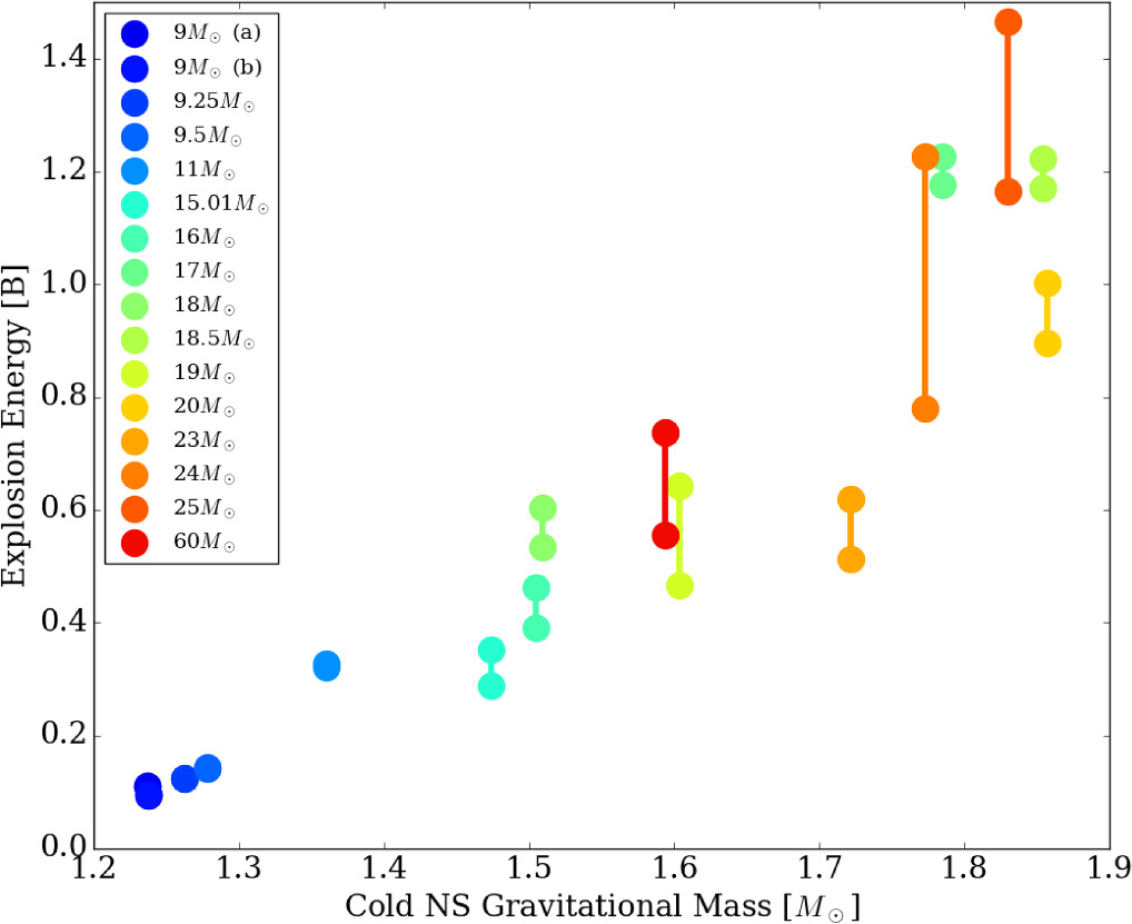 Physical Correlations and Predictions Emerging from Modern Core ...