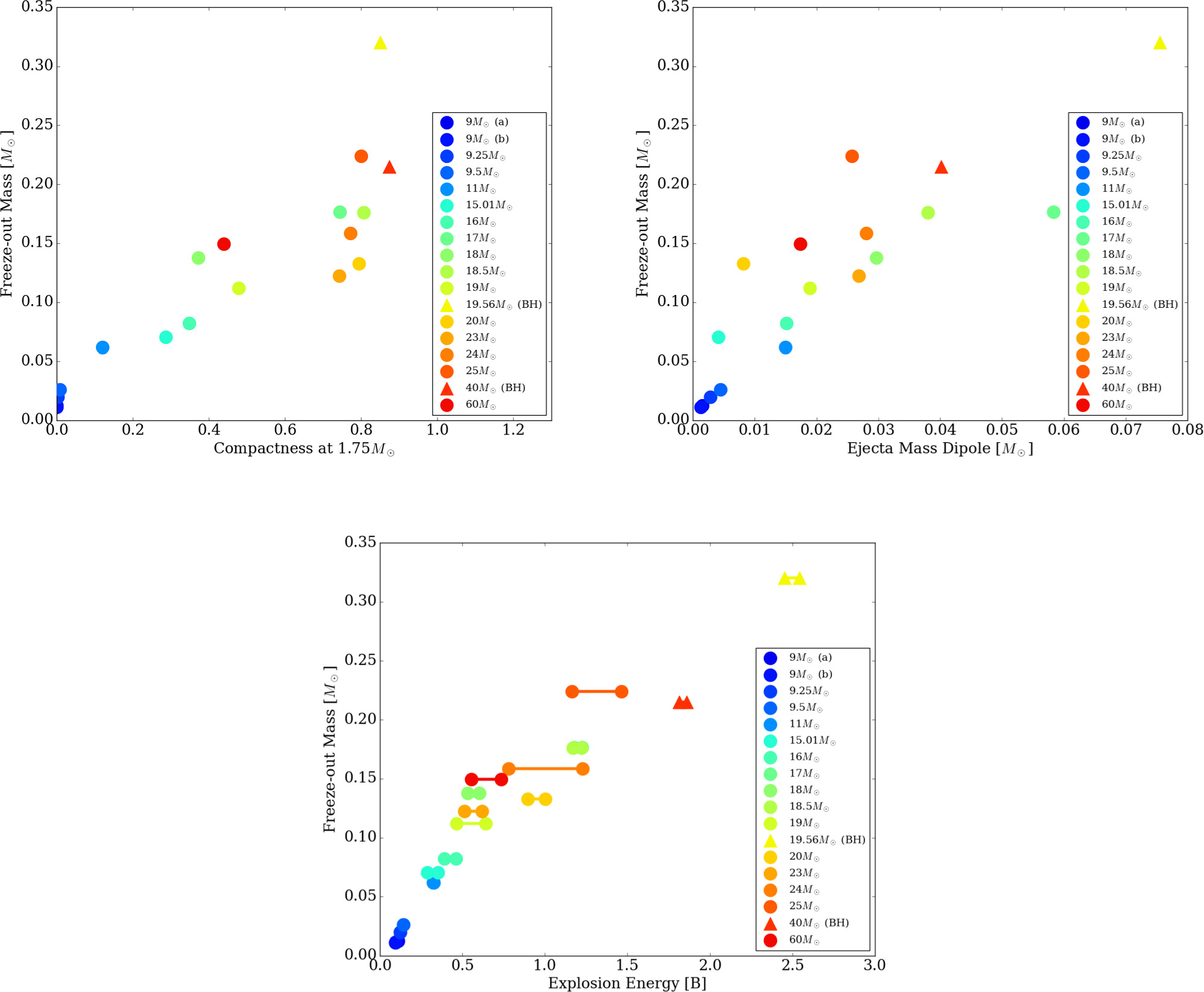 Physical Correlations and Predictions Emerging from Modern Core ...