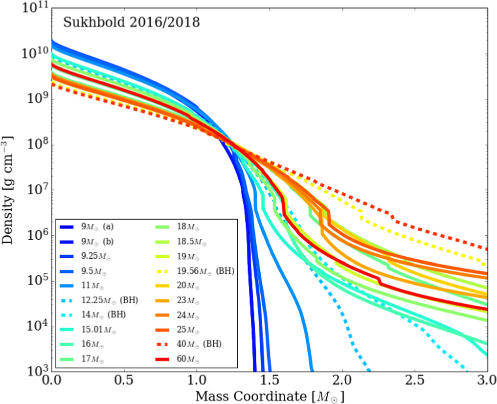 Physical Correlations and Predictions Emerging from Modern Core ...
