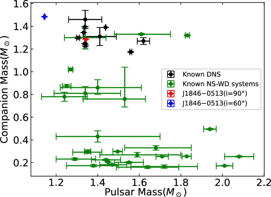 A Relativistic Double Neutron Star Binary PSR J1846-0513 - IOPscience