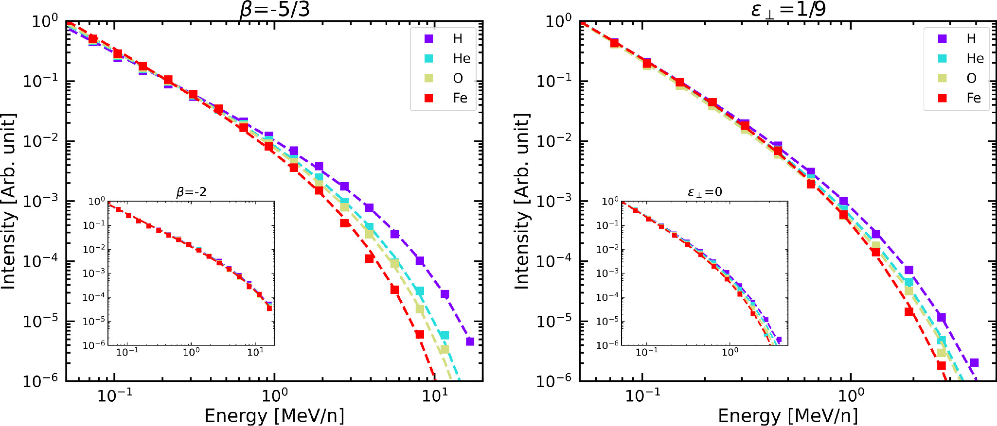 Modeling Ion Acceleration and Transport in Corotating Interaction Regions: The Mass-to-charge ...