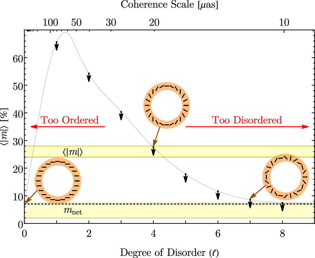 First Sagittarius A* Event Horizon Telescope Results. VIII. Physical ...