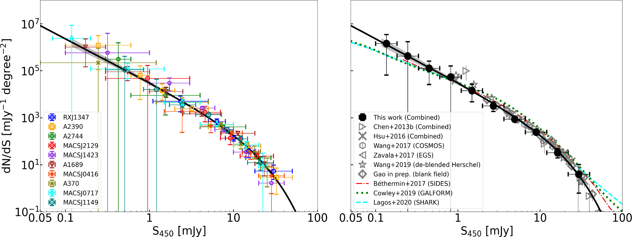 A Full Resolution of the 450 μm Extragalactic Background Light - IOPscience