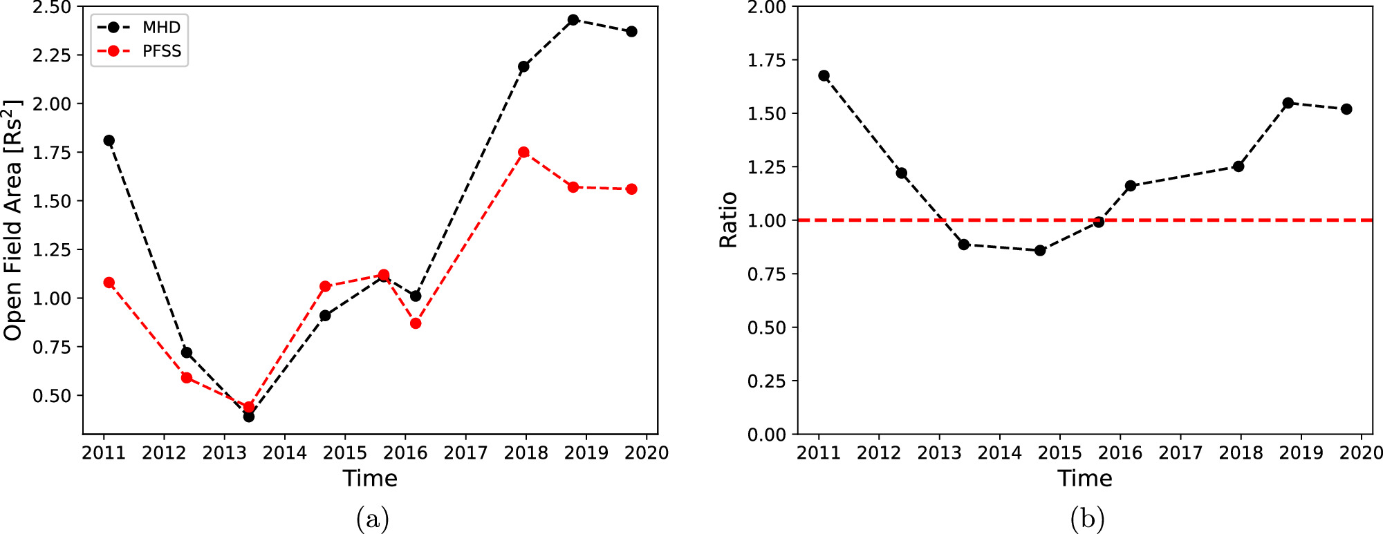 Adjusting the Potential Field Source Surface Height Based on Magnetohydrodynamic Simulations ...