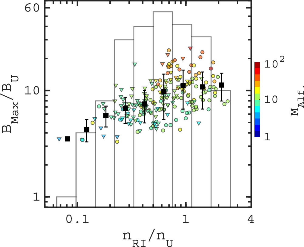 Drivers of Magnetic Field Amplification at Oblique Shocks: In Situ ...