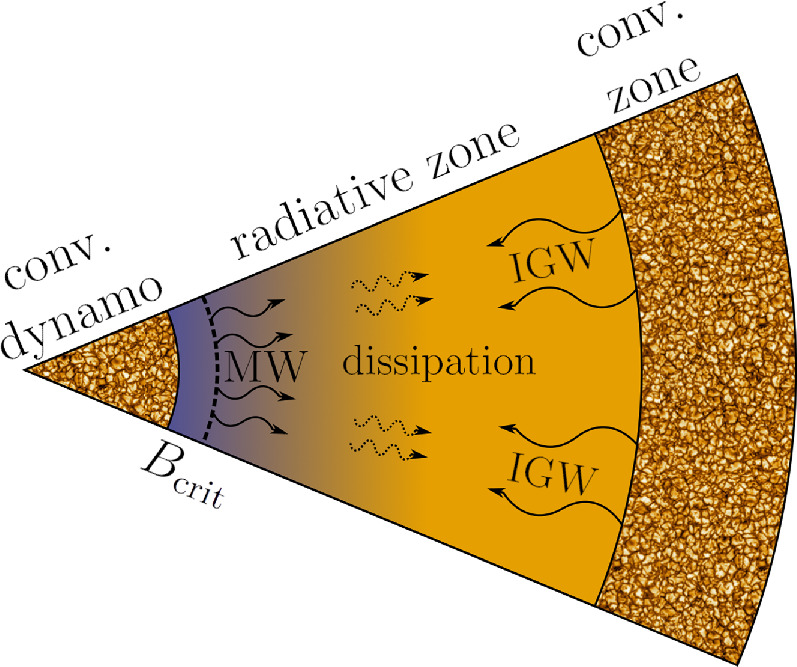 An Efficient Tidal Dissipation Mechanism via Stellar Magnetic Fields ...