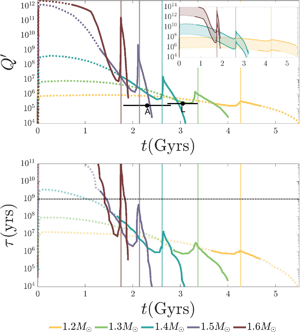 An Efficient Tidal Dissipation Mechanism via Stellar Magnetic Fields - IOPscience