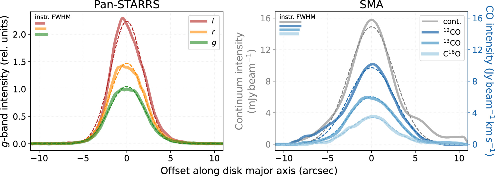 High-resolution Pan-STARRS and SMA Observations of IRAS 23077+6707: A ...