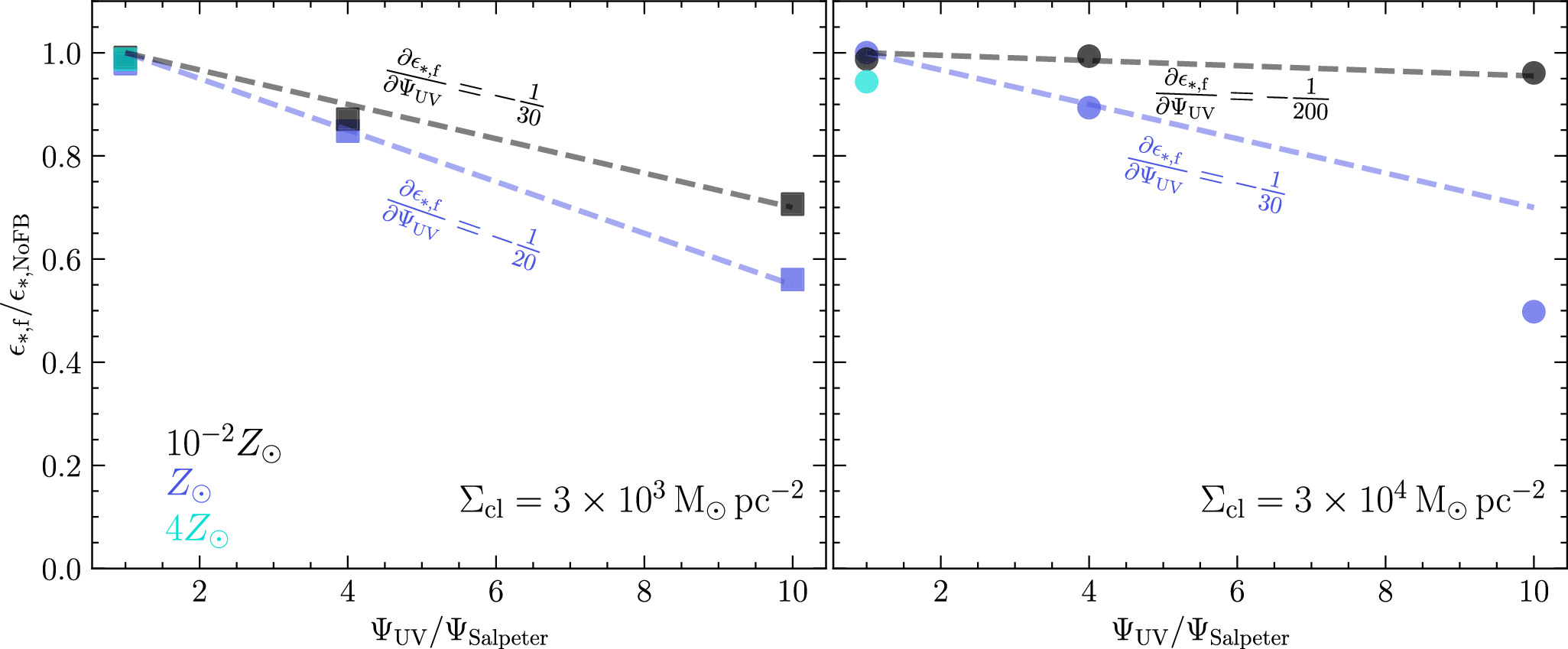 The Interplay between the Initial Mass Function and Star Formation ...