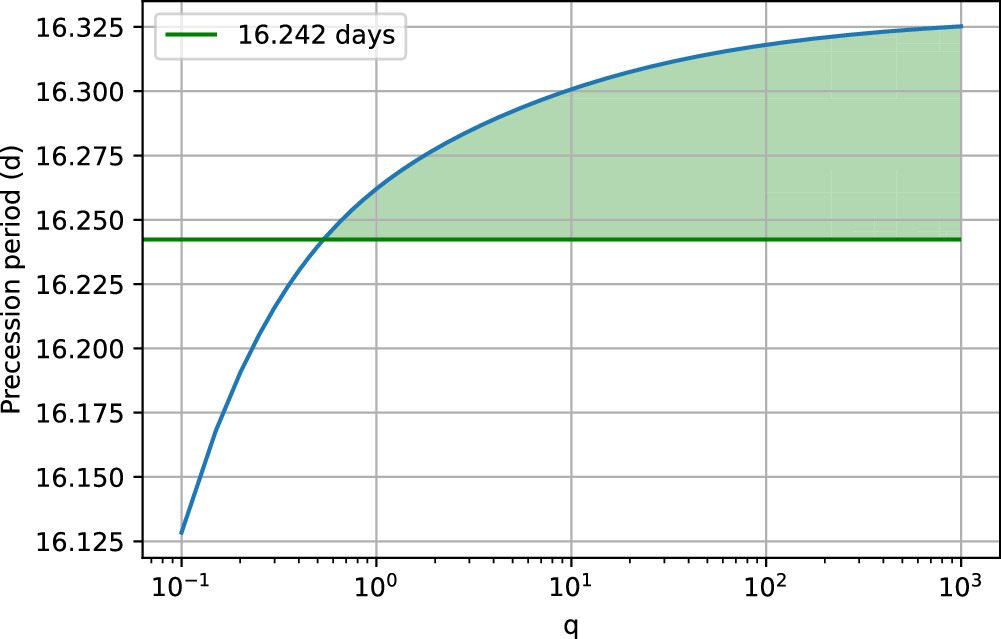 The Physical Origin of the Periodic Activity for FRB 20180916B - IOPscience