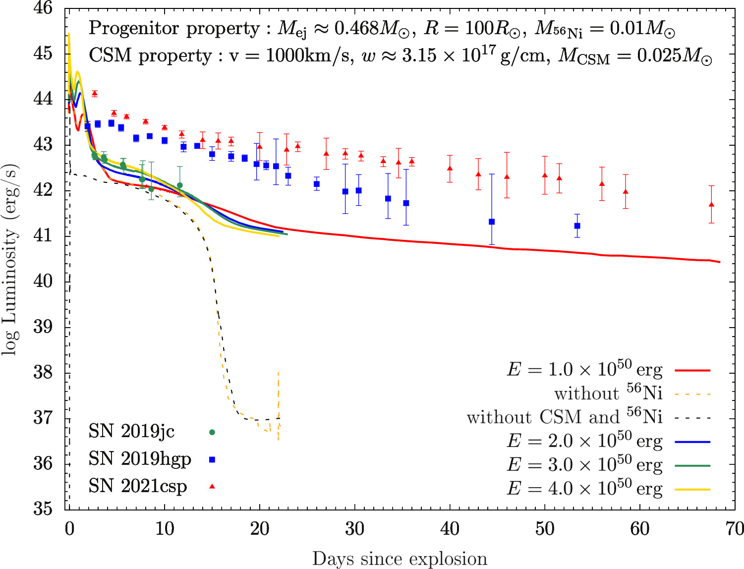 Light Curves of the Explosion of ONe White Dwarf + CO White Dwarf ...