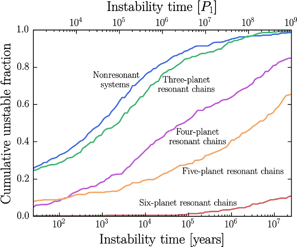 The Six-planet Resonant Chain of HD 110067 - IOPscience