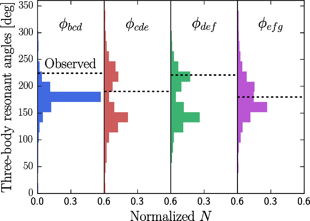 The Six-planet Resonant Chain of HD 110067 - IOPscience